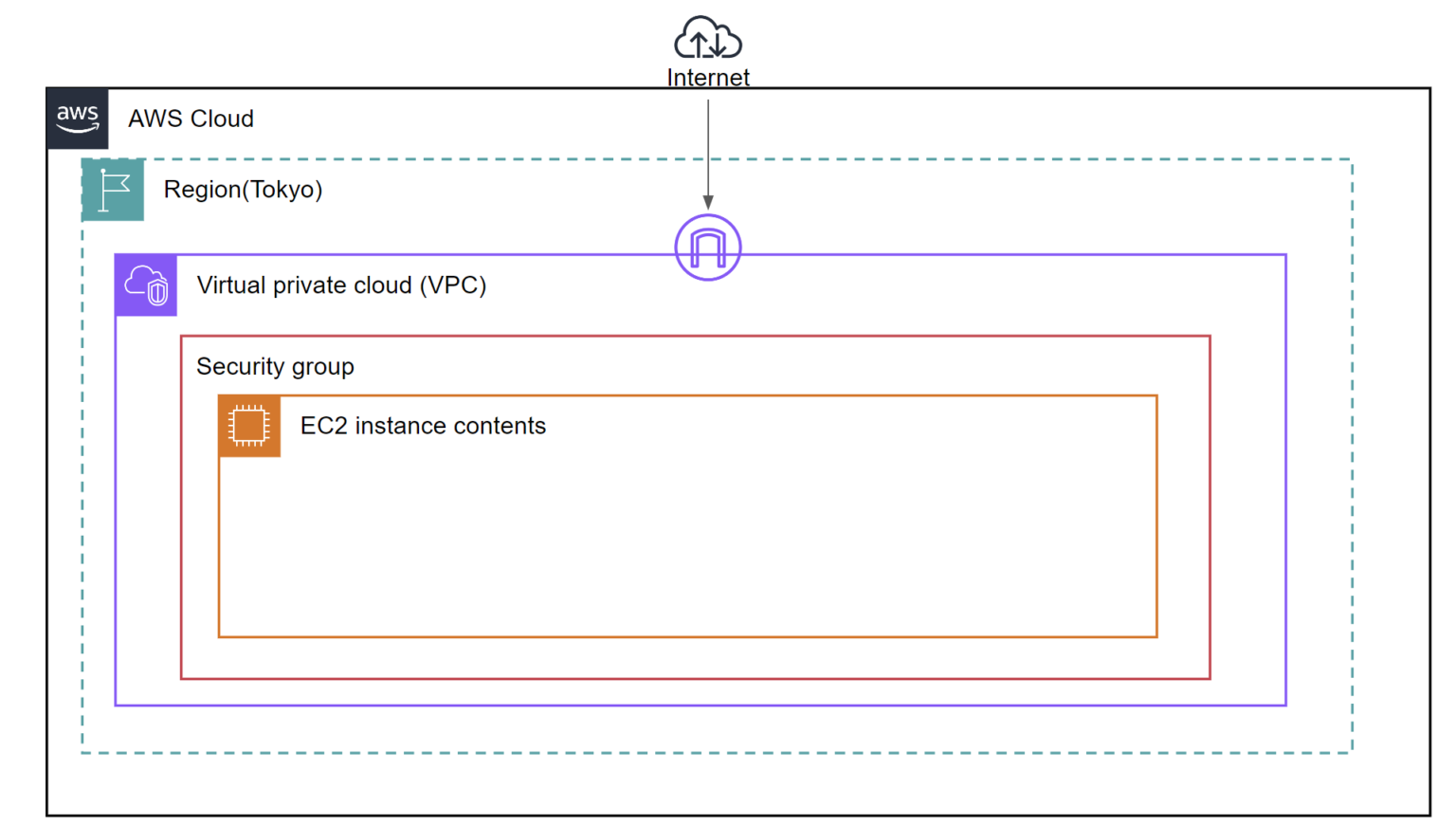 【AWSアーキテクチャアイコン】AWSのシステム構成図を作成する方法｜プログラマーのあれこれ
